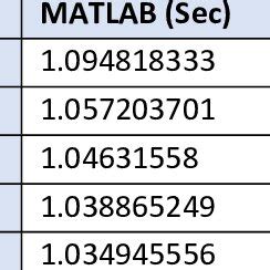 Comparative Analysis Of Execution Time Using DNN In MATLAB And Python