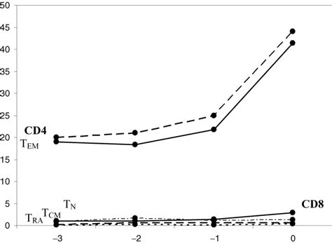 Cd4 Memory Cells Predominate Peripherally During Lymphopenic Rejection