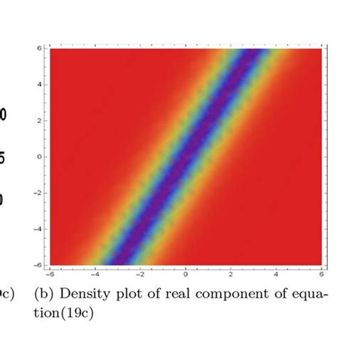 3d Density And 2d Plots Of Equation 19c Download Scientific Diagram