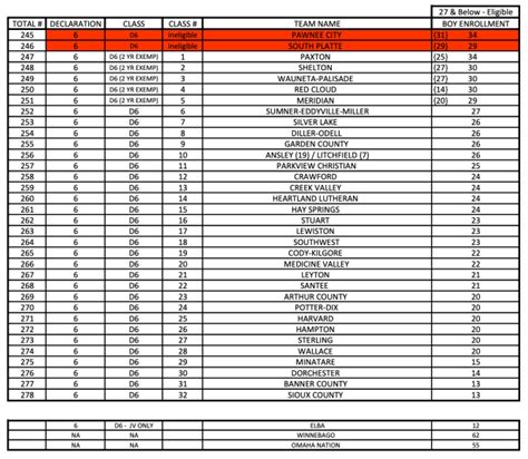 Nsaa Releases Football Classifications For 20242025 And 20252026