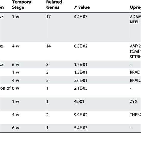 Functional Categories Related To Cardiac Disease Commonly Altered Over