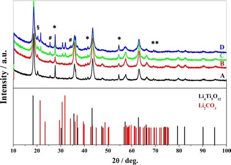 Xrd Patterns Obtained For The Different Samples A B C And D See