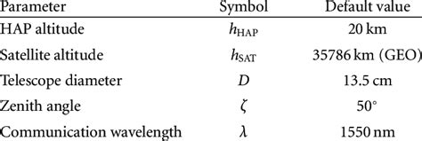 Typical Parameter Set For The Satellite To Hap Communi Cation Scenario Download Table