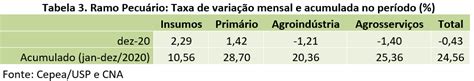 PIB do Agronegócio alcança participação de no PIB brasileiro em Confederação da