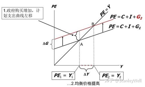 宏观经济学 Is Lm模型 知乎