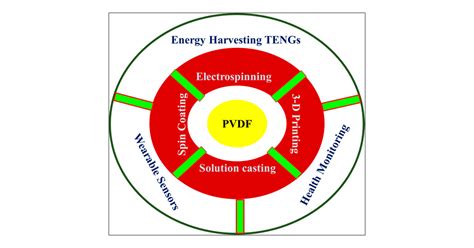 Review On Polyvinylidene Fluoride Based Triboelectric Nanogenerators