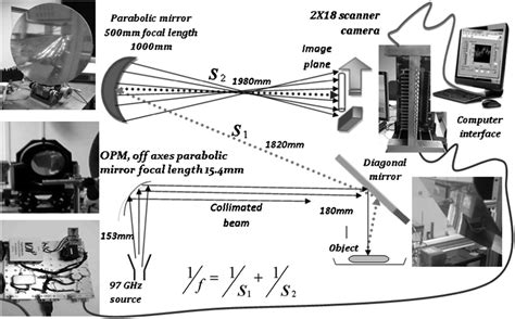 Setup Design Of The Mmw Scanning Imaging System The Mmw Source Lower Download Scientific