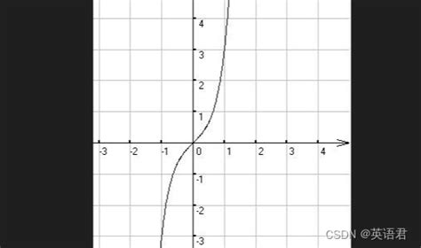 考研高数中基本的函数图像sinx分之一图像 Csdn博客