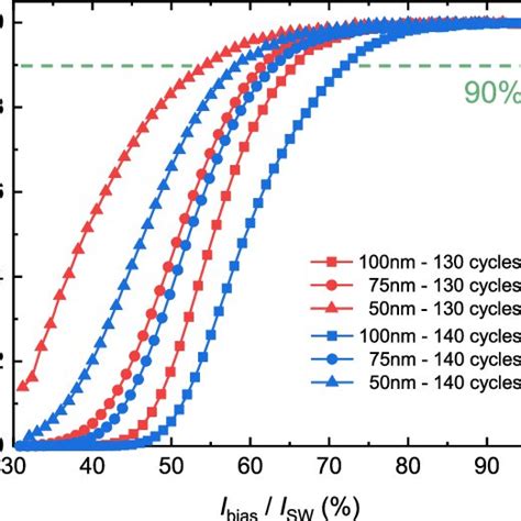 Normalized Photon Counts Vs The Relative Bias Current I Bias I Sw Download Scientific