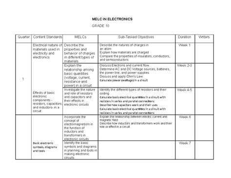 Unified Melcs In Electronics Grade 10 Update Nov 2020 Studocu
