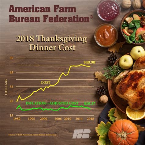 Why Your Thanksgiving Dinner Costs Less This Year Turkey Prices Down