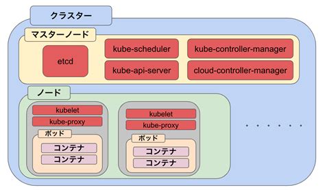”kubernetes” の基本を徹底解説 Docker Qiita