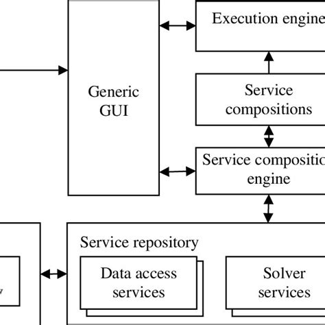 Conceptual Model Of A Dss Based On Automatic Service Composition