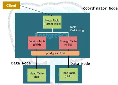 科普一种可以将pg变成通用sql引擎的技术 Pgsql Dbaplus社群：围绕data、blockchain、aiops的企业级专业社群。技术大咖、原创干货，每天精品原创文章推送