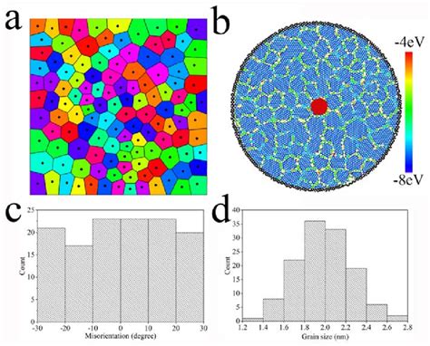 A The Topological Structure Of Polycrystalline Graphene With The