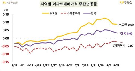 서울 집값 상승폭·매수의향 감소세강남·강동구는 굳건