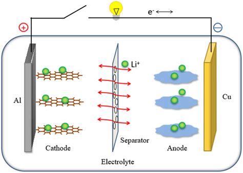 Schematic Diagram Of Working Mechanism Of Lithiumion Battery Download Scientific Diagram