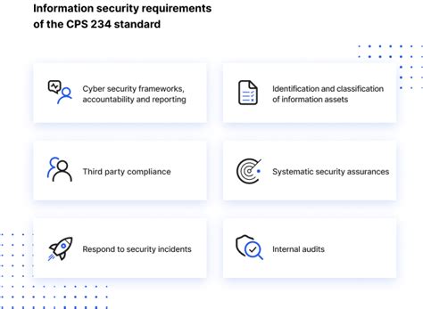 6 Information Security Requirements Of The Cps 234 Standard