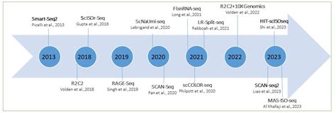 Long Read Single Cell Sequencing Rna Seq Blog