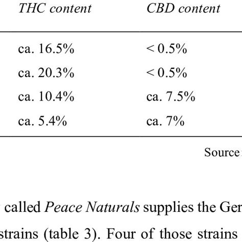 Classification Of Cannabis Sativa By Small And Cronquist 1976