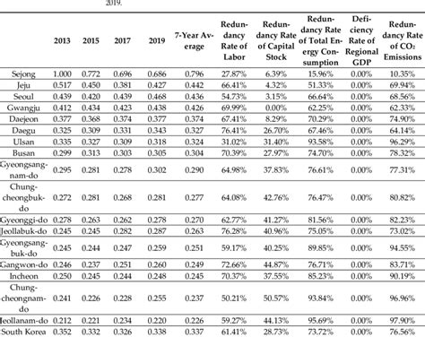 Evaluation Results Of Low Carbon Economic Efficiency Value In South