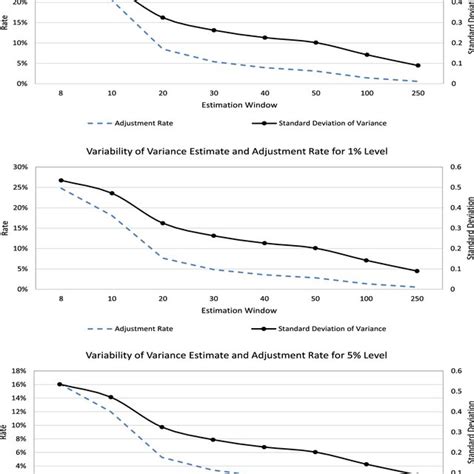 Estimation Window Variability Of The Variance Estimate And Adjustment