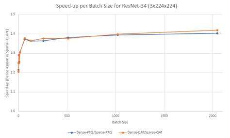 int8 中的稀疏性：nvidia tensorrt 加速的训练工作流程和最佳实践 知乎
