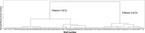 Dendrogram Of Hca For Groundwater Samples Download Scientific Diagram