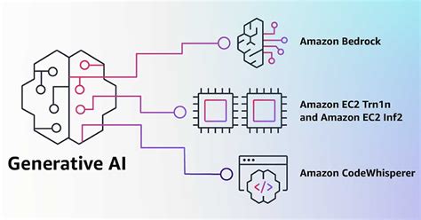Bedrock And Titan Amazon Announces New Generative AI Tools