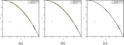 Objective Vectors Obtained For The Zdt2 Test Problem A Objective