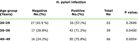 Relation Of Sero Prevalence Of H Pylori Infection And Age Download
