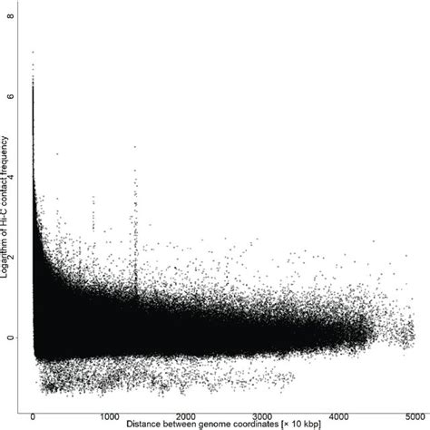 Plot Of The Distance Between Coordinates Versus The Natural Logarithm Download Scientific