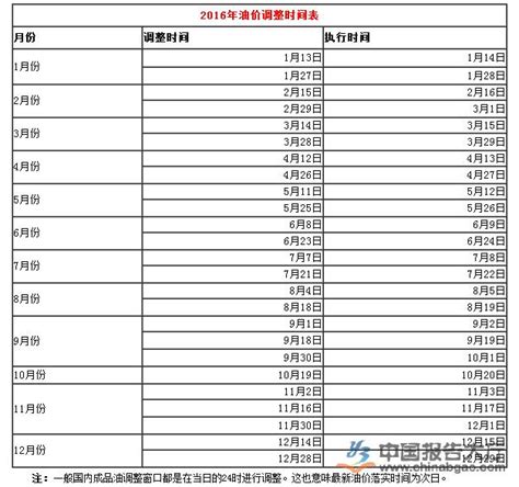中国历年油价表中国历年油价表图片92汽油历史价格表图大山谷图库