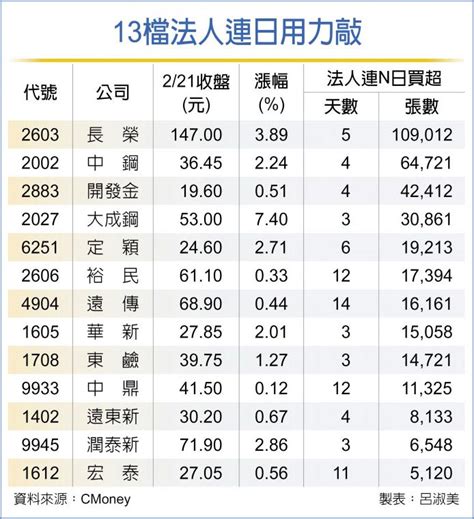 長榮、中鋼、開發金獲連四日買超 13檔股價創高 法人愛 證券．權證 工商時報