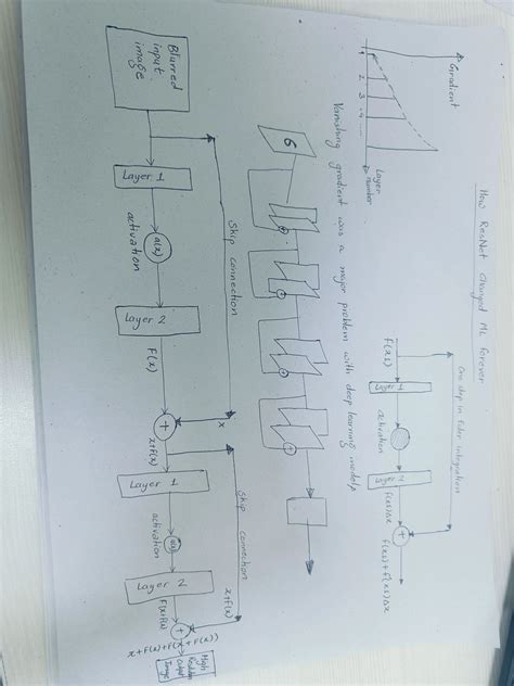 deeplearning resnet innovation shivani tiwari