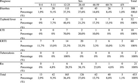 Proportion Infectious Diseases Based On Age Download Table
