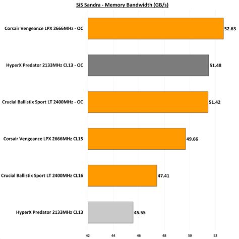 Hyperx Predator 2133mhz Ddr4 Memory Review Page 7 Play3r
