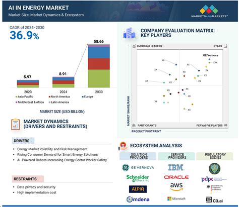 조사자료 세계의 에너지분야 Ai 시장 ~2030년 용도별 에너지 수요 예측 그리드 최적화 및 관리 에너지 저장