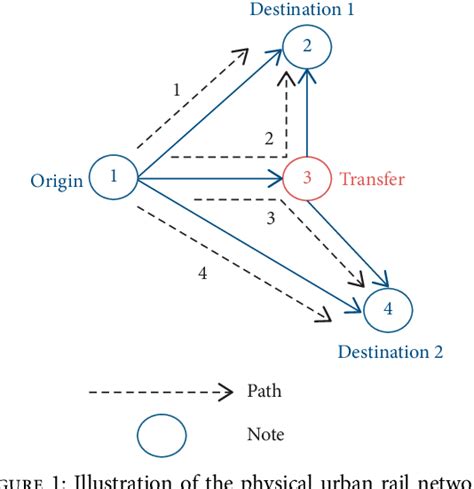 Table 1 From Dynamic Origin Destination Matrix Estimation Based On