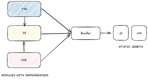 初识前端 bundler 华铧 s Blog