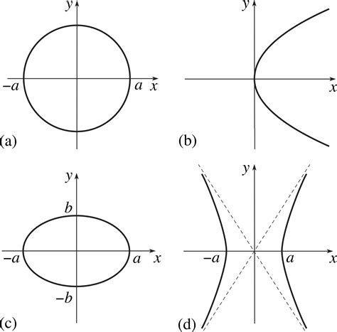 Standard Form Of A Circle Ellipse Hyperbola And Parabola At Matthew Welter Blog
