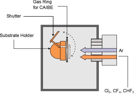 Ion Beam Etching And Milling Ibe Oxford Instruments
