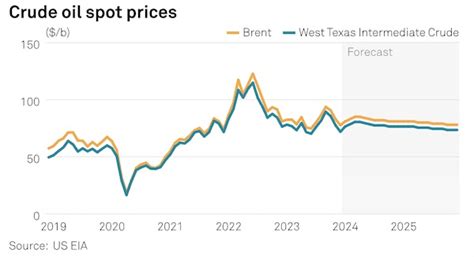 Us Eia Forecasts Lower Oil Prices In 2025 Expects Production To