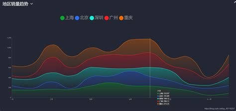 电商平台数据可视化实时监控系统 电子商务平台柱状图 csdn博客