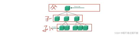 尚硅谷 Vue3同步笔记尚硅谷vue3笔记 Csdn博客