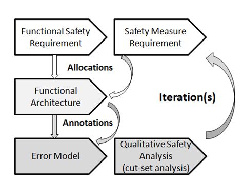 Safety Analysis Process Overview For Functional Safety Concept Download Scientific Diagram