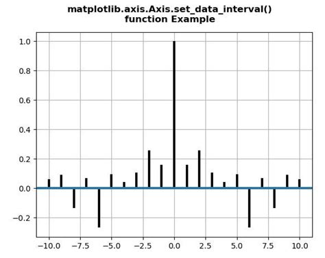 Matplotlib Axis Axis Set Data Interval Function In Python Geeksforgeeks