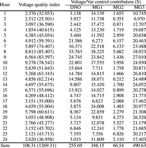 Voltagevar Control Contributions Provided By Different Voltagevar Download Scientific Diagram