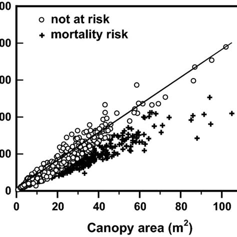 Leaf Area La Plotted As A Function Of Projected Canopy Area Ca For