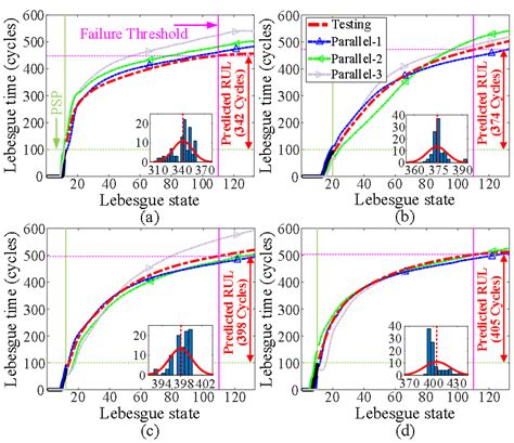 学术前沿 Lebesgue采样框架下基于psf Lstm的早期循环阶段锂离子电池rul预测 四川大学电气工程学院